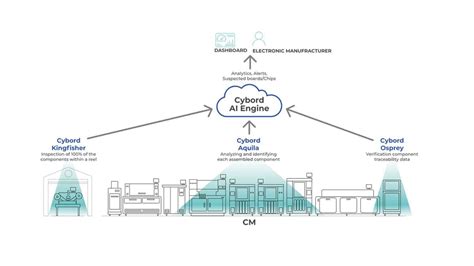 Cybord Anti Counterfeit And Traceability Monitoring System