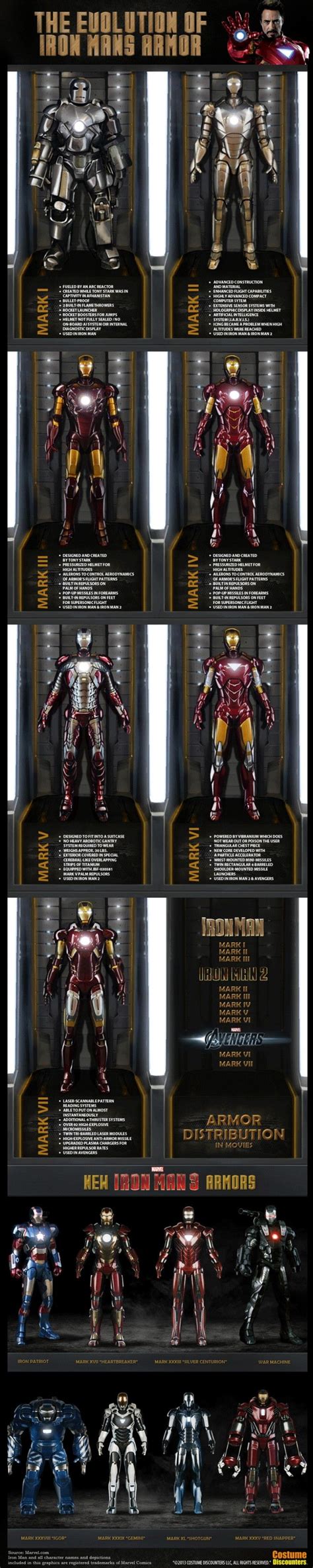The Amazing Evolution Of Iron Mans Armor Iron Man Armor Iron Man