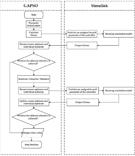 The Process Of Setting Control Parameters By Gapso Download