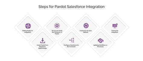 Pardot Salesforce Integration Benefits Steps And Challenges