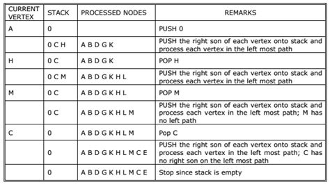 Binary Tree Traversal Techniques Inorder Preorder Postorder Levelorder Examradar