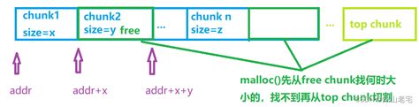 Glibc内存管理ptmallocglibc的内存管理实现 Csdn博客