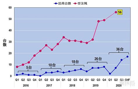 三星台积电euv光刻机之战推演：榨干asml未来5年产能！ 知乎
