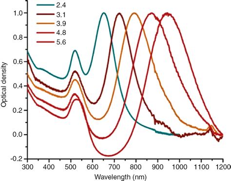 Surface Plasmon Absorption Spectra Of Gold Nanorods Of Different Aspect Download Scientific