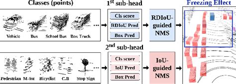 figure 5 from re voxeldet rethinking neck and head architectures for high performance voxel
