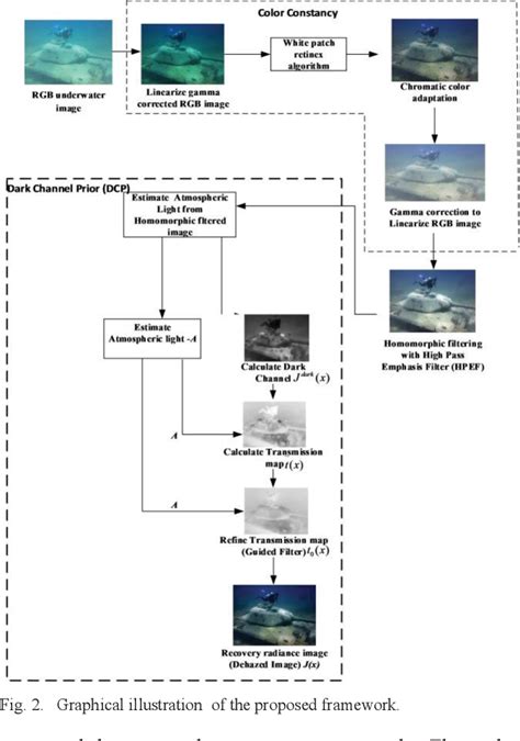 Figure 1 From Underwater Image Enhancement Using Color Constancy Via Homomorphic Filtering And