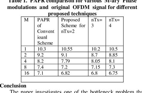 Table 1 From A New Method Of Papr Reduction In Mimo Ofdm System Using Combination Of Ostbc