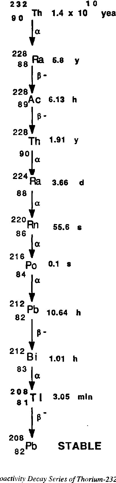 Figure 1 From Measurements Of Thorium Content And Radioactivity In Gas
