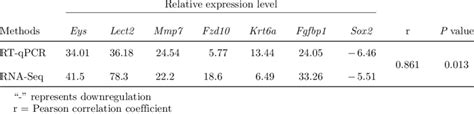 Correlation Analysis Between Rna Seq And Rt Qpcr Data Download Table