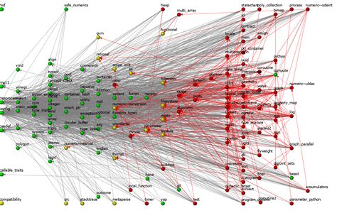 boost dependency graph with cmake coloring · github