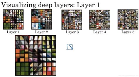 4 4 Coursera吴恩达《卷积神经网络》 第四周课程笔记 特殊应用：人脸识别和神经风格转换siamese Neural Network Architecture Csdn博客