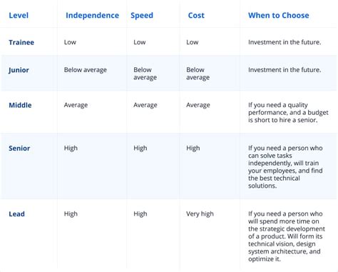 5 Software Developer Levels Whom To Choose Jaydevs