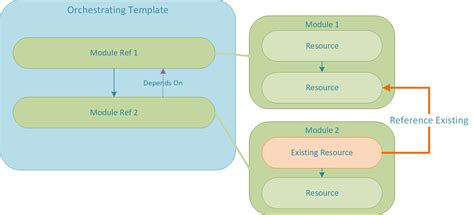 Bicep Existing Resource Dependencies Andrew Wilson