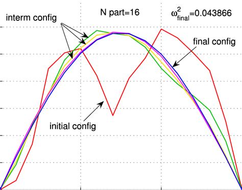 Initial Intermediate And Final Configurations For The Helmholtz Download Scientific Diagram