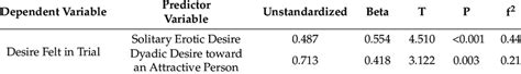 Linear Regression Analysis Results Standardized Coefficients