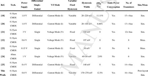 Comparative Performance Summary Download Scientific Diagram