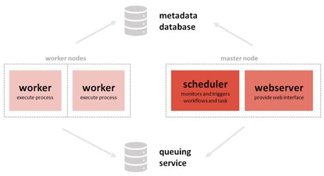Apache Airflow的组件和常用术语 腾讯云开发者社区 腾讯云