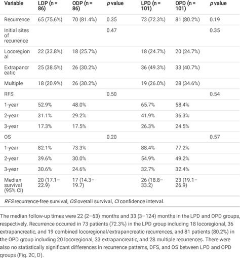 Separate Comparison Of Oncological Outcomes Download Scientific Diagram