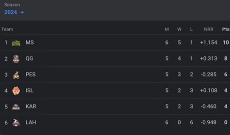Psl Points Table 2024 Top Runs Scorer Highest Wicket Taker Latest