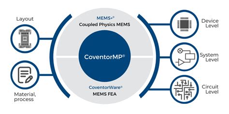 Mems Development Edasim