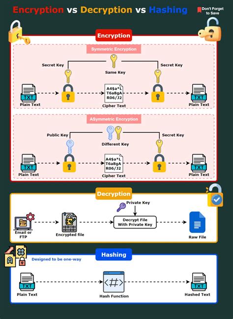 How Encryption Decryption And Hashing Can Secure Your Data Shiva A Posted On The Topic