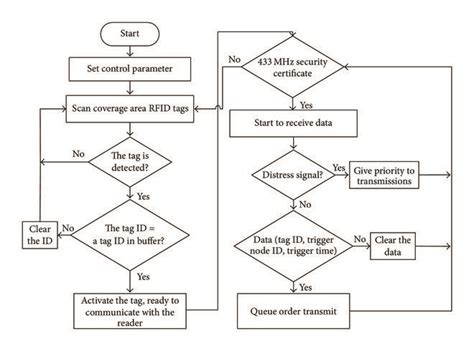Workflow For One Location Node Download Scientific Diagram