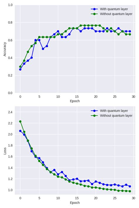 Quanvolutional Neural Networks