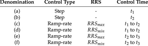Six Different Active Power Control Strategies Download Table