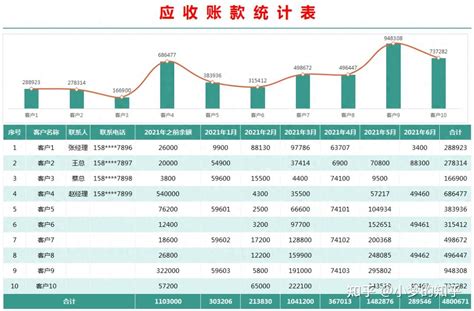 做好应收应付工作必备45个应收应付账款管理台账附带催款预警 知乎
