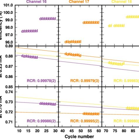 Discharge Capacity And Coulombic Efficiency Vs Cycle Number For Cell D