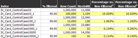 Exploring Sql Server 2008s Filtered Indexes Database Journal