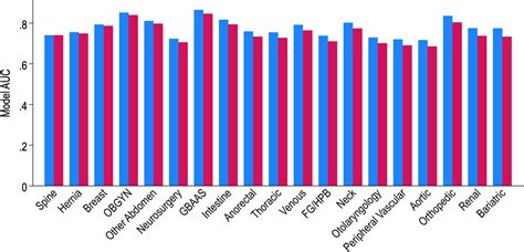 Development And Preliminary Assessment Of A Machine Learning Model To