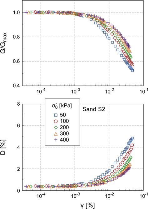 Shear Modulus Reduction Ggmax And Damping Ratio D Vs Shear Strain At Download Scientific
