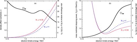 Density Effect Corrections A And Restricted Mass Electronic Stopping Download Scientific