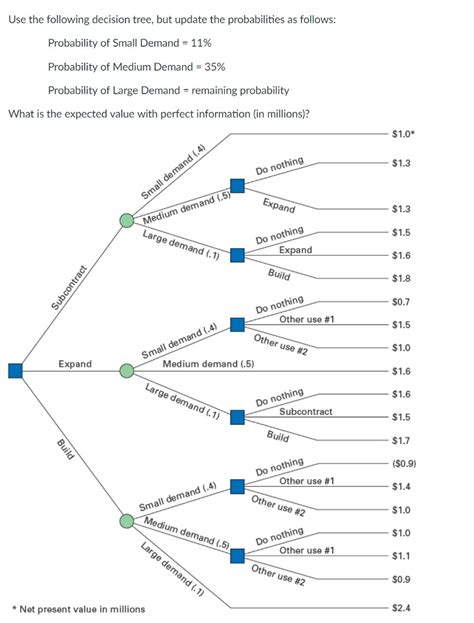Solved Use The Following Decision Tree But Update The