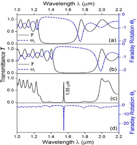 Transmittance And Faraday Rotation Spectra For The Sio2ceyig