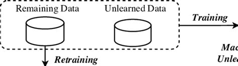 Illustration Of Machine Unlearning Download Scientific Diagram