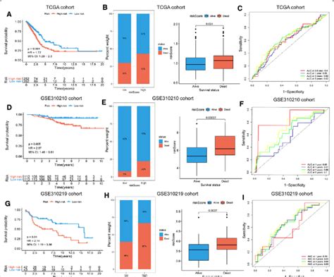 Construction And Validation Of The Angiogenesis Related Prognostic Download Scientific Diagram