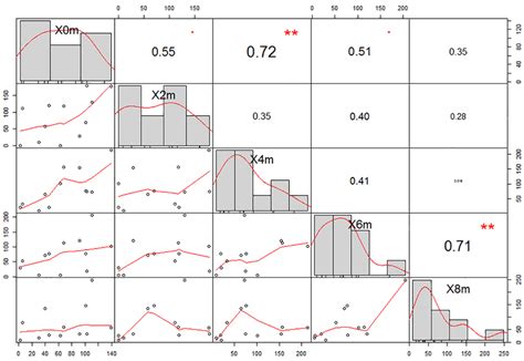 Data Dispersion Matrix Of Flight Heights With Their Respective Pearson