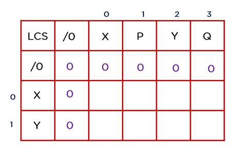 Longest Common Subsequence Dynamic Programming And Recursion Solution Simplilearn