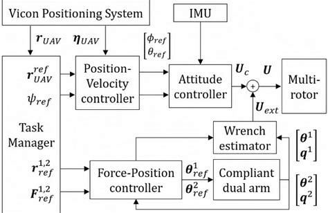 General Control Framework Of The Dual Arm Aerial Manipulation Robot Download Scientific Diagram