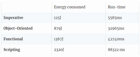 Energy Efficiency Of 27 Programming Languages Which Is The Greenest · Programmers United