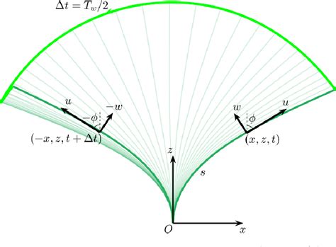 Figure 211 From Wave Attenuation Capacity Of Suspended Aquaculture