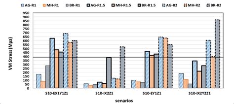 Von Mises Stress Condition Mpa In Slab And Wall Rebars Of Ten Story Download Scientific