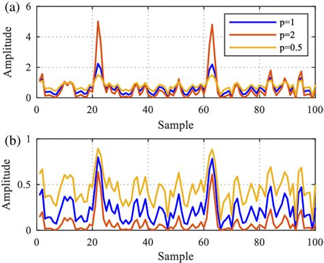 Traditional Sparsity Measures And Ggis With Different Weight Parameters Download Scientific
