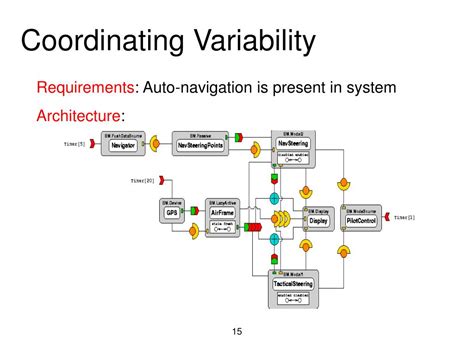 Ppt Software Product Line Testing Part Ii Variability Modeling