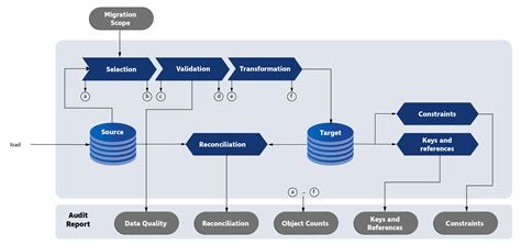 Hr Systems Data Migration Data Excellence