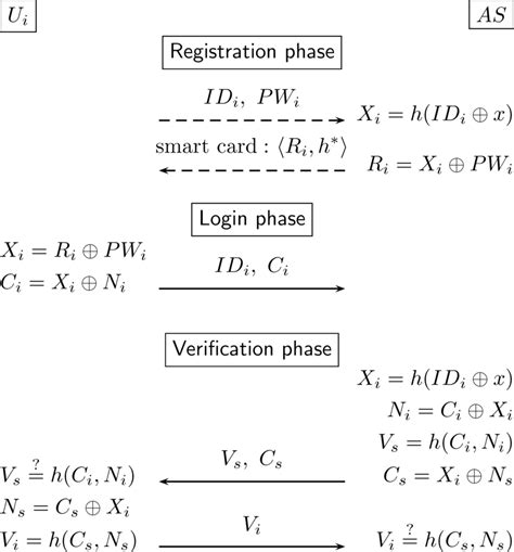 Lee Et Als Remote User Authentication Scheme Download Scientific