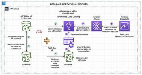 Build Operational Metrics For Your Enterprise Aws Glue Data Catalog At