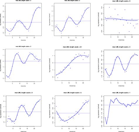 figure 3 1 from screening and clustering for time course yeast microarray gene expression data